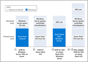 Microsoft Azure Hybrid Benefit für Azure Stack HCI und AKS - SCHNEIDER ...