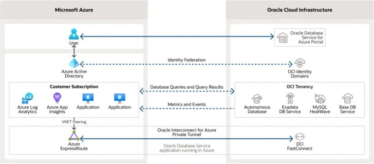 Oracle Database Services on Microsoft Azure - SCHNEIDER IT MANAGEMENT