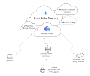 Microsoft Universal Print User SL: Print from Anywhere [2024]