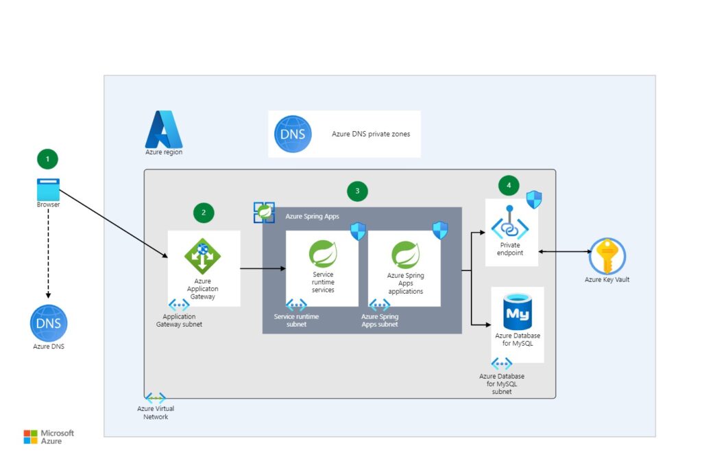 Save 43% on Azure Spring Apps Enterprise with Azure Savings Plan