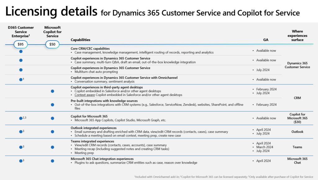 Microsoft 365 Copilot for Service: What You Need to Know [2024]