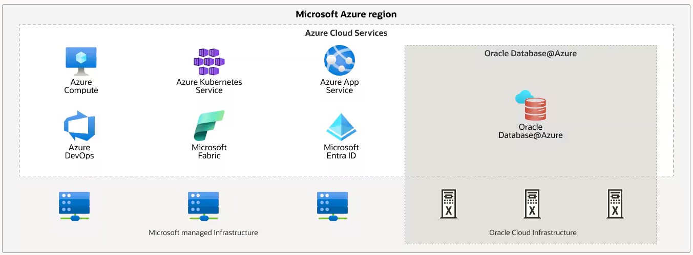 Oracle Database Azure Schneider It Management