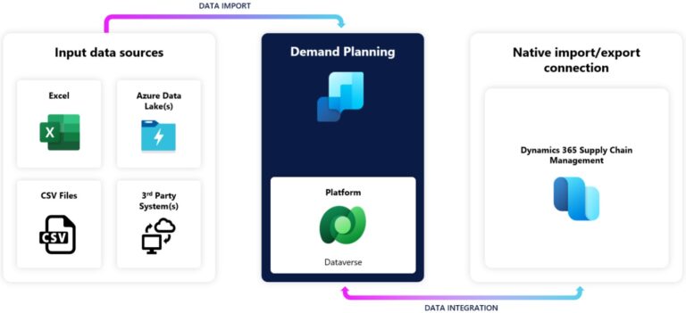 Dynamics 365 Supply Chain Management Premium: Full Guide