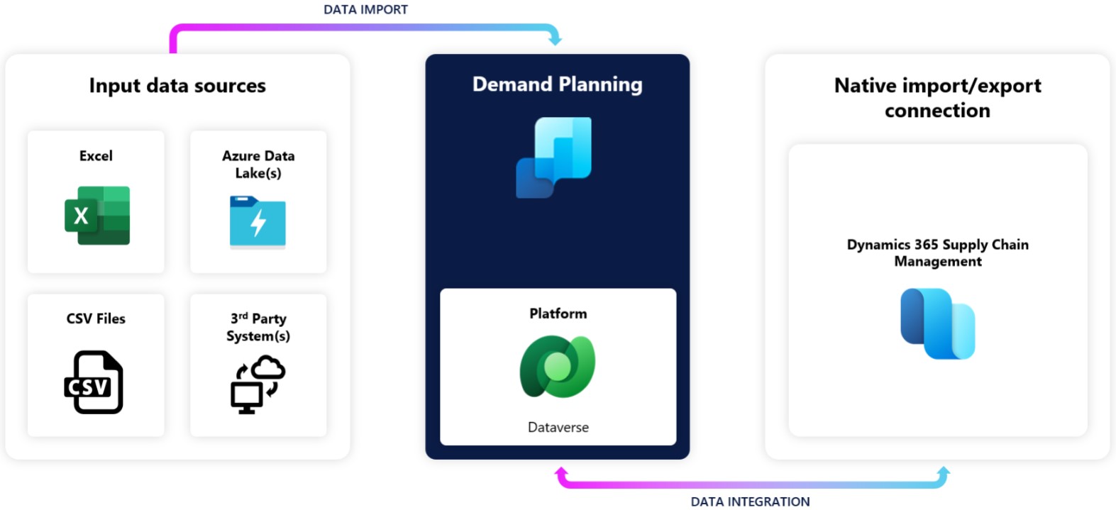 Dynamics 365 Supply Chain Management Premium: Full Guide