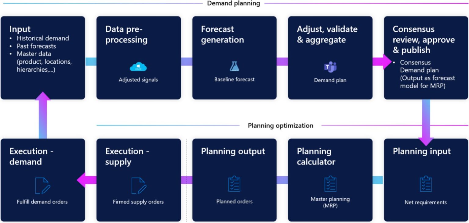 Dynamics 365 Supply Chain Management Premium Full Guide