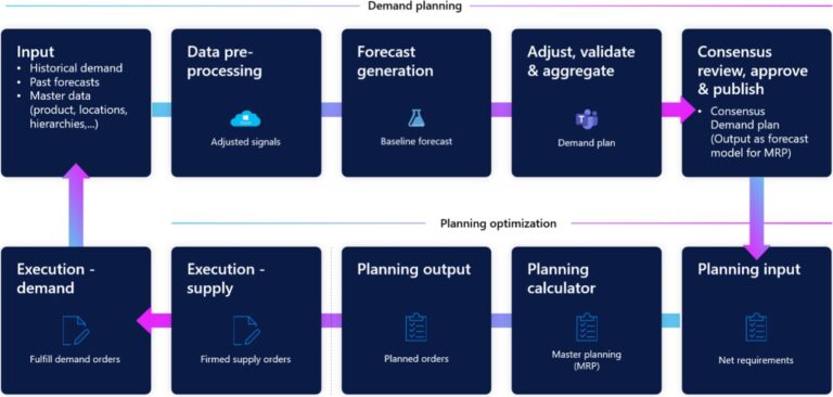 Dynamics 365 Supply Chain Management Premium: Full Guide