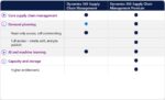 Dynamics 365 Supply Chain Management Premium: Full Guide
