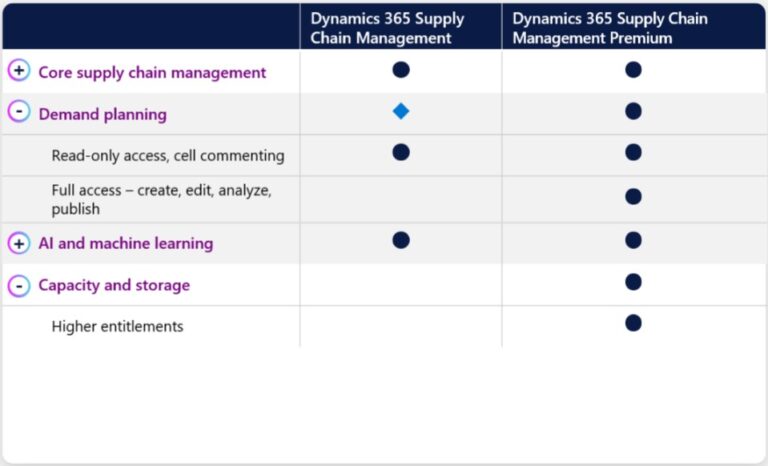 Dynamics 365 Supply Chain Management Premium: Full Guide