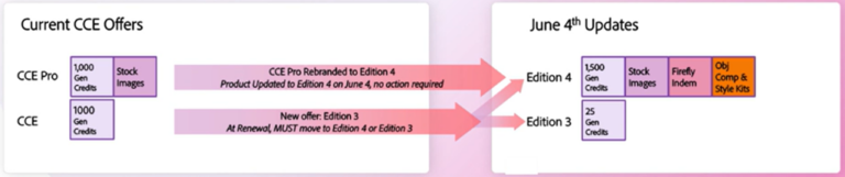 Adobe Creative Cloud for Enterprise Licensing Changes: New Editions and ...