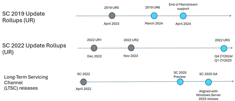 Microsoft System Center 2025: Next-Level Infrastructure Management ...
