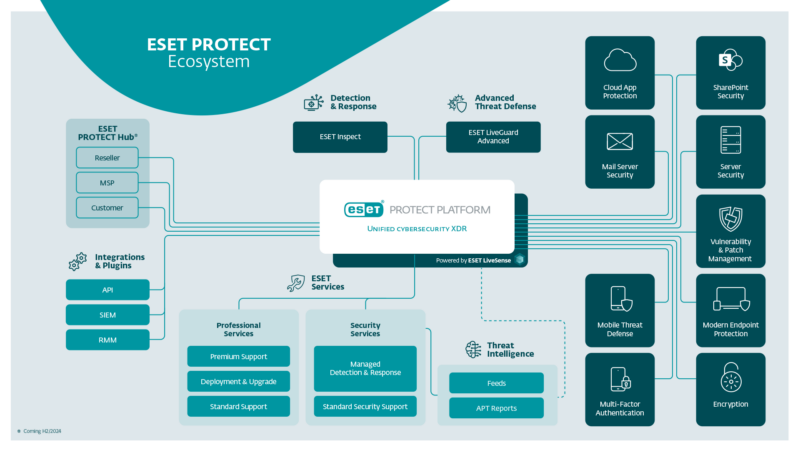 ESET PROTECT Hub: One Interface to Rule Them All [2024]