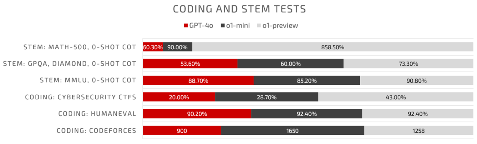 Microsoft Azure adds OpenAI’s o1-preview and o1-mini models - SCHNEIDER ...