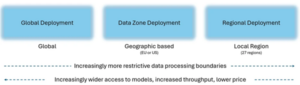 Microsoft Introduces Azure Data Zones - SCHNEIDER IT MANAGEMENT