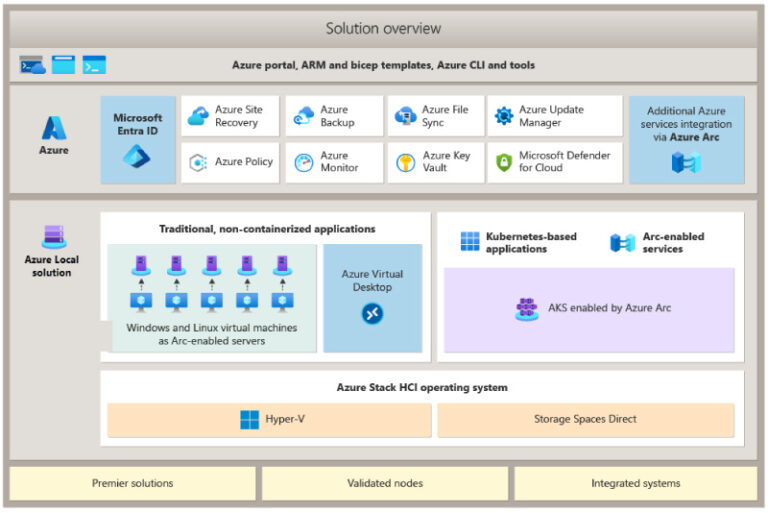Microsoft Azure Local: Wie Sie Ihre Infrastruktur lokal skalieren ...