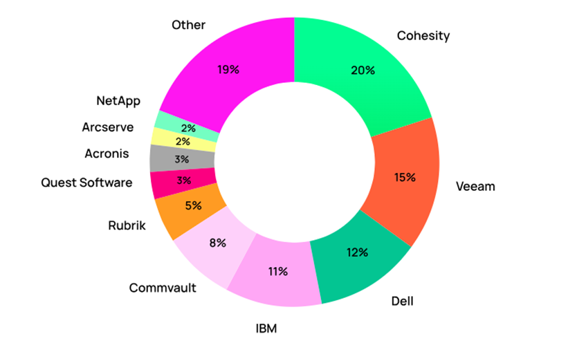 Cohesity merged with Veritas - SCHNEIDER IT MANAGEMENT
