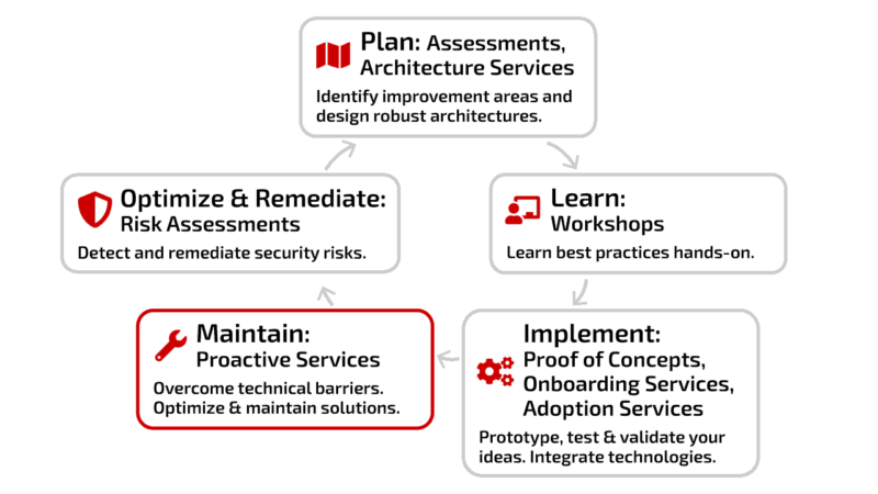 Microsoft Proactive Services: Tackle IT Challenges Efficiently ...