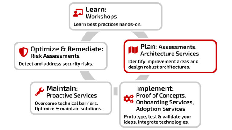 Microsoft Architecture Services: Optimize Your IT Infrastructure ...