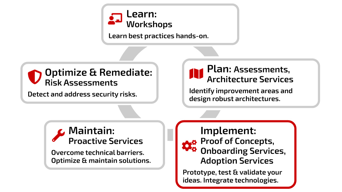 Change Management for Microsoft Implementations: Adoption Services ...