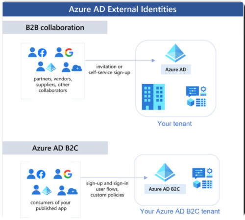 Microsoft Azure AD B2C: End of Sale to new customers - SCHNEIDER IT ...