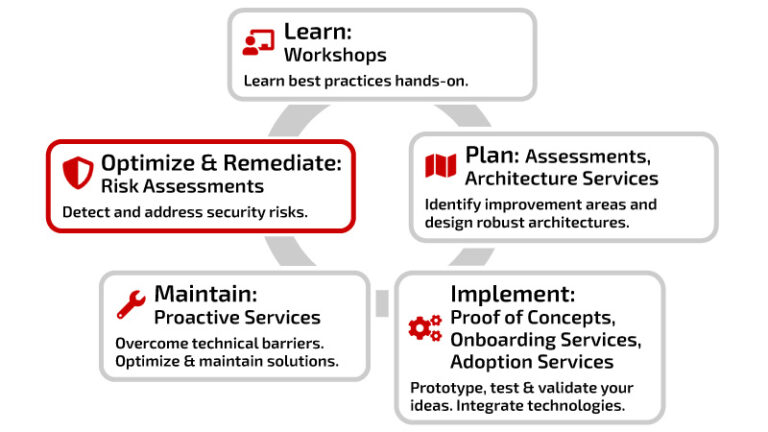 Microsoft Risk Assessments: Detect and Mediate Risks Before They Become ...