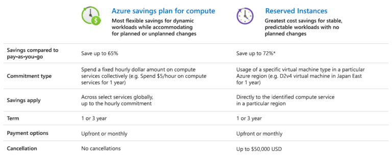 Microsoft Azure: Trading Reservations for Savings Plans - SCHNEIDER IT ...