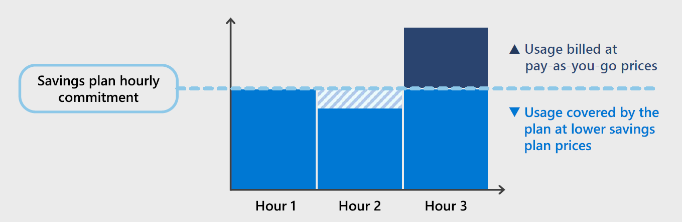 Microsoft Azure: Trading Reservations for Savings Plans - SCHNEIDER IT ...