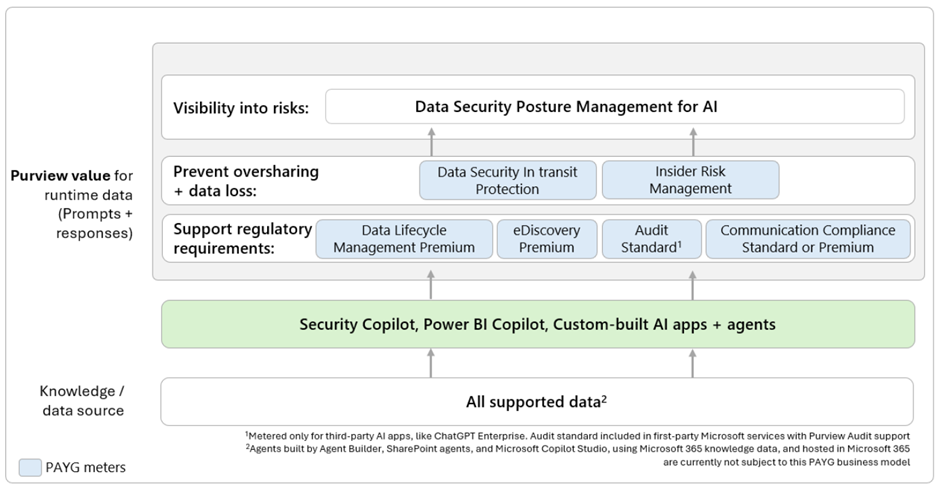 New PAYG Meters for Microsoft Purview: Full Guide