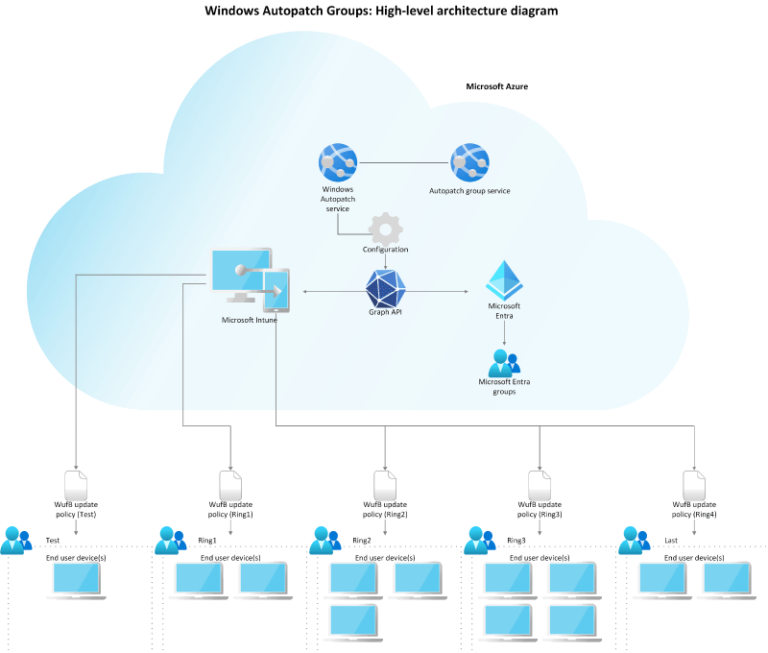 Microsoft Windows Autopatch: New Eligible Licenses - SCHNEIDER IT ...