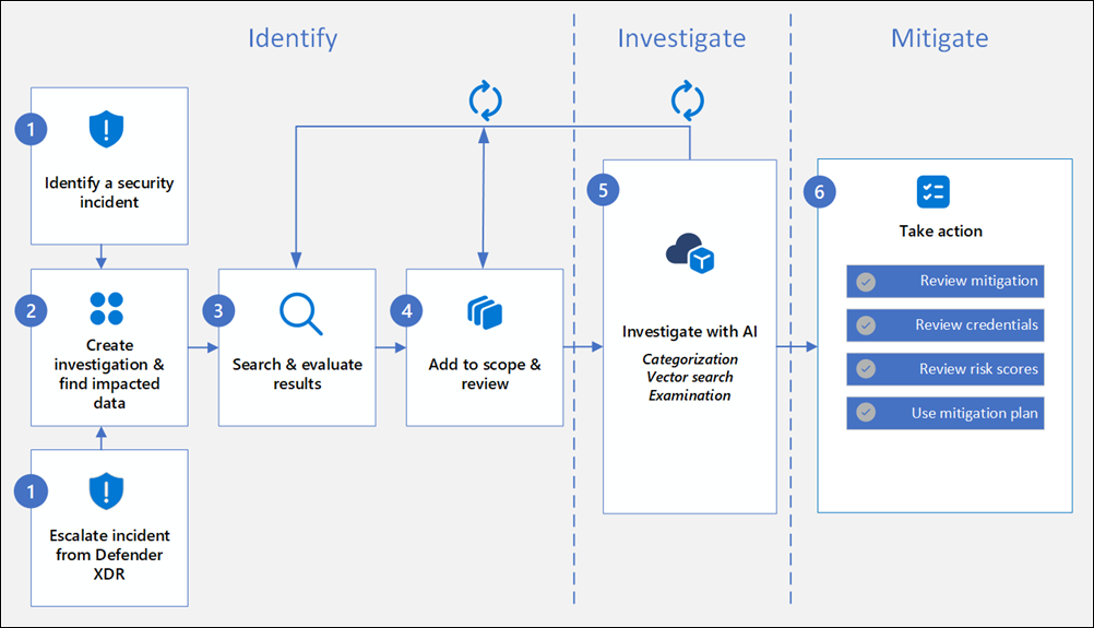 Microsoft Purview Data Security Investigations: Mitigate sensitive data ...