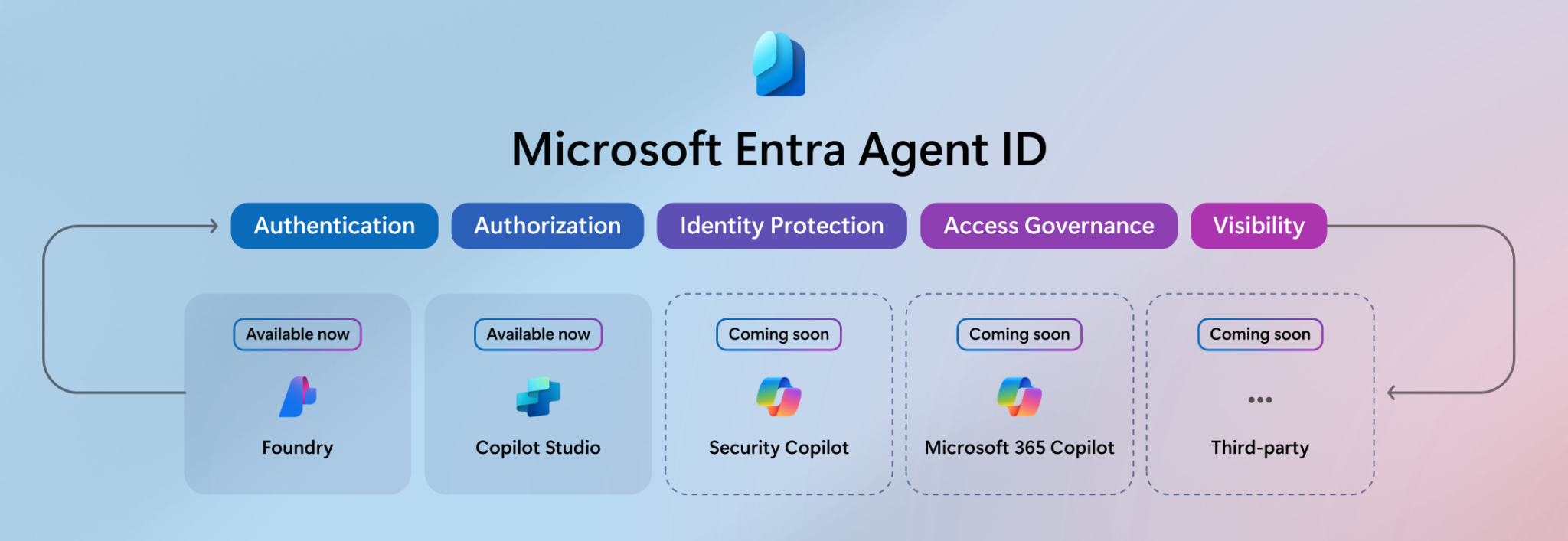 Microsoft Entra Agent ID: A New Era of Identity for AI Agents ...