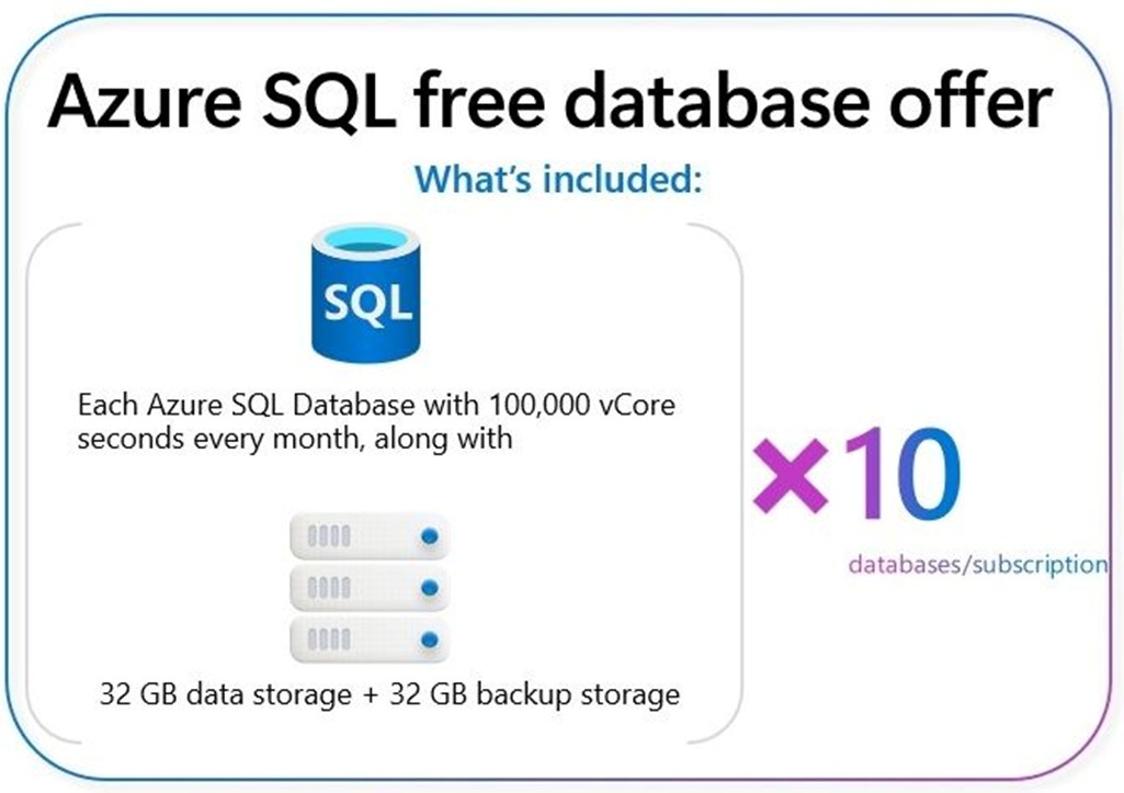 Free Azure SQL Databases and Managed Instances Offers - SCHNEIDER IT MANAGEMENT