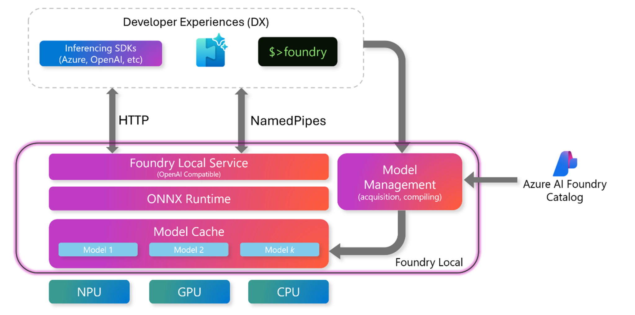 Microsoft Foundry Local: Run AI models locally - SCHNEIDER IT MANAGEMENT