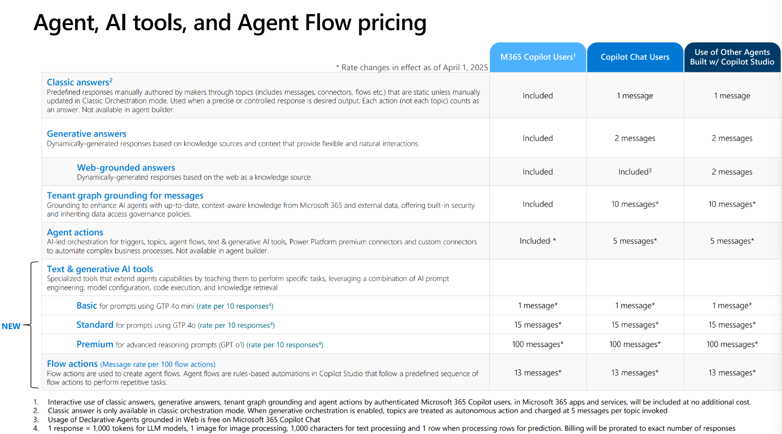 Microsoft 365 Copilot Pay-As-You-Go (PAYG) licensing explained ...