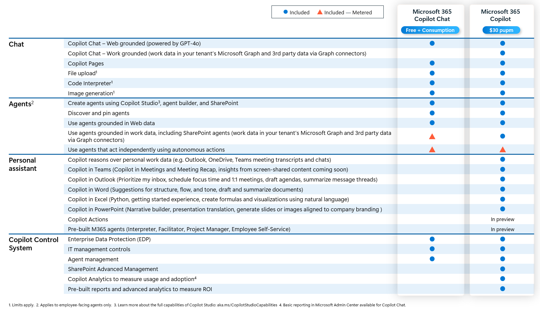 Microsoft 365 Copilot Pay-As-You-Go (PAYG) licensing explained ...