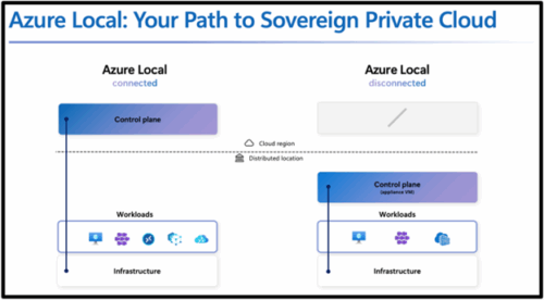 Microsoft Sovereign Private Cloud: Combining Azure Local and Microsoft ...