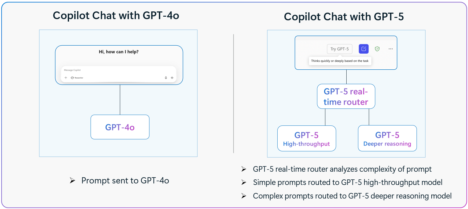 GPT-5 dans Microsoft Copilot, Copilot Studio, Azure : Guide des licenses - SCHNEIDER IT MANAGEMENT