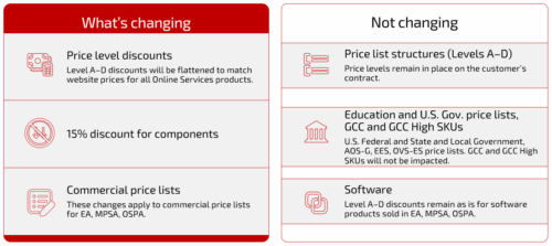 Microsoft EA & MPSA Pricing Changes Explained - SCHNEIDER IT MANAGEMENT