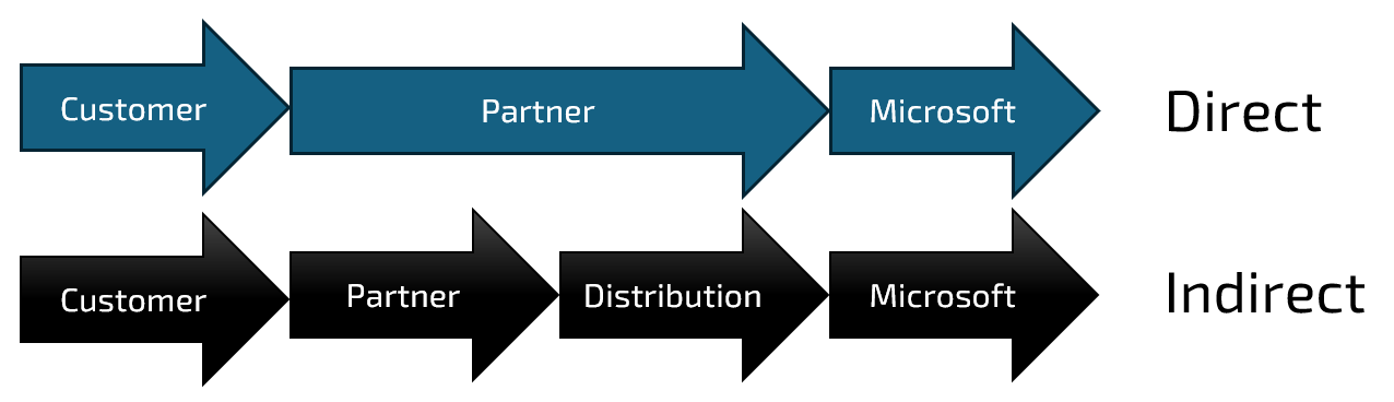 Microsoft CSP Explained: Hidden Costs, Flexibility Myths & Licensing ...
