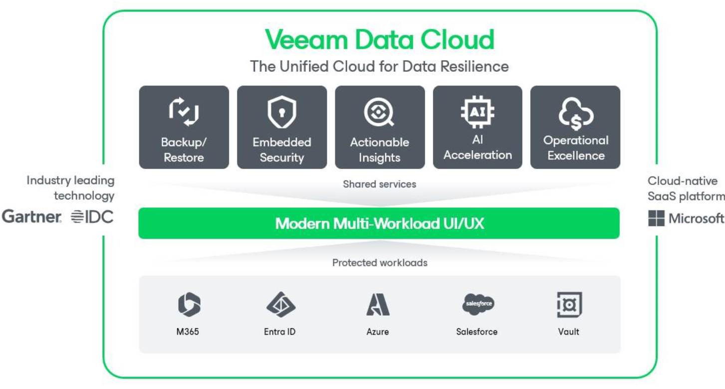 Promotion Veeam Data Cloud (30 % de réduction) : protégez vos données ...