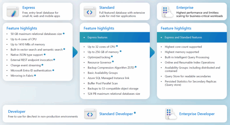 SQL Server 2025 Licenses : Tout ce que vous devez savoir [2026 ...