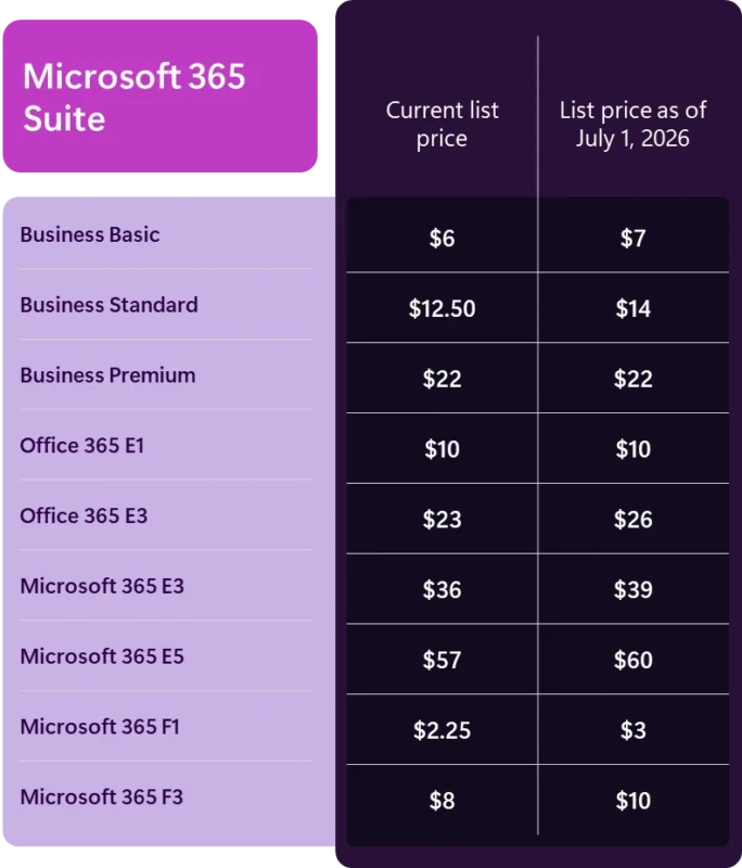 Microsoft 365 et Office 365 : Augmentations de prix [2026-07 ...
