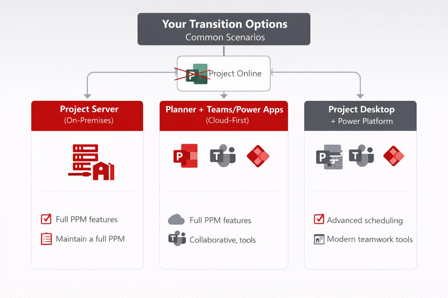 Microsoft Project Online prend sa retraite : Voici vos options [2026 ...