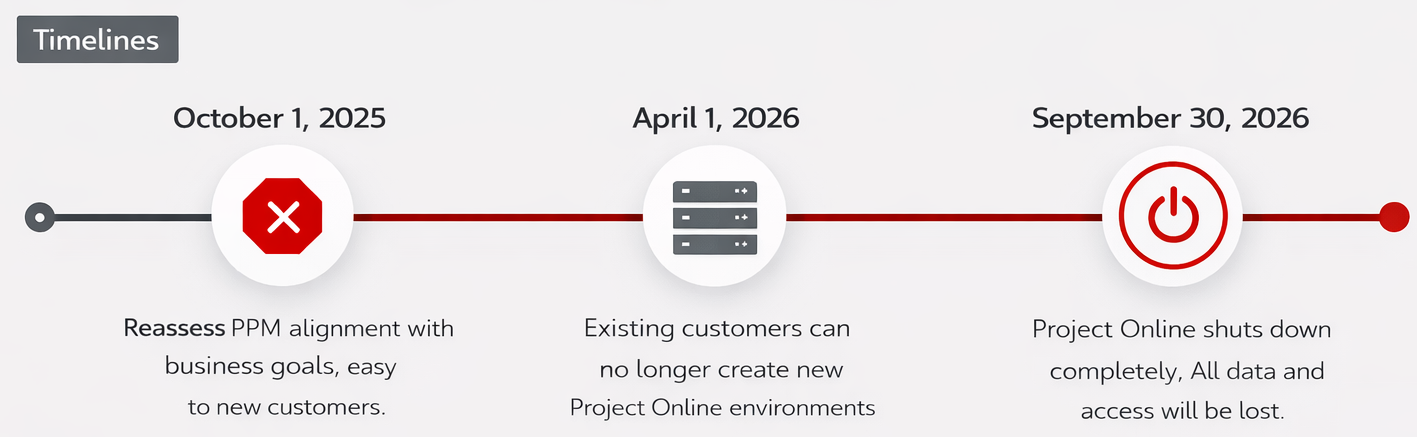 Microsoft Project Online prend sa retraite : Voici vos options [2026 ...