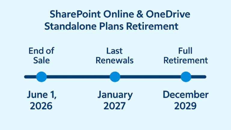 Microsoft SharePoint Online and OneDrive for Business standalone plans ...