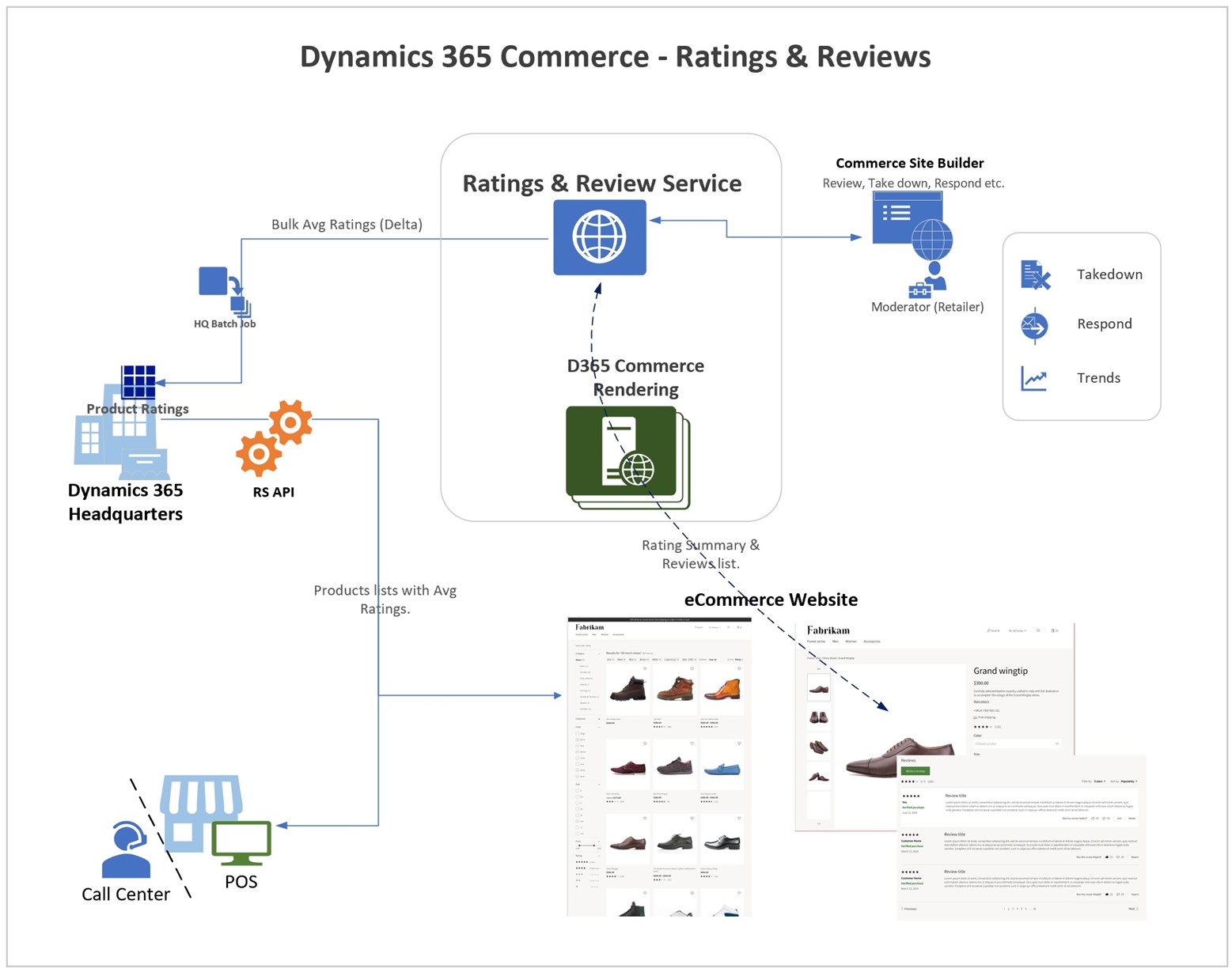 END OF SALE for Microsoft Dynamics 365 Commerce Add‑ons - SCHNEIDER IT ...