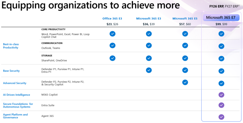 Microsoft 365 E7 Explained: Licensing, Pricing, Components [2026]