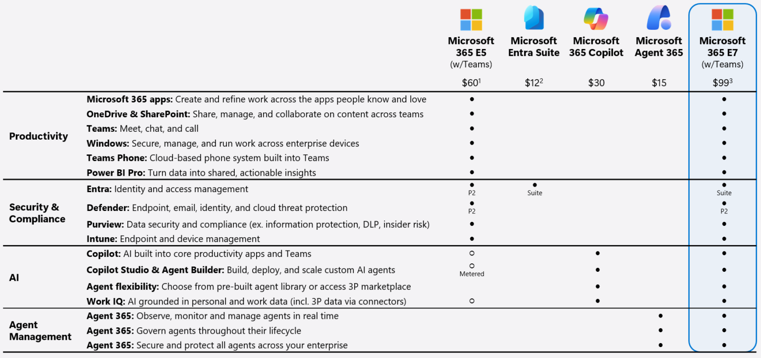 Microsoft 365 E7 Explained: Licensing, Pricing, Components [2026]