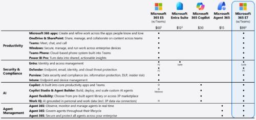 Microsoft 365 E7 Explained: Licensing, Pricing, Components [2026]