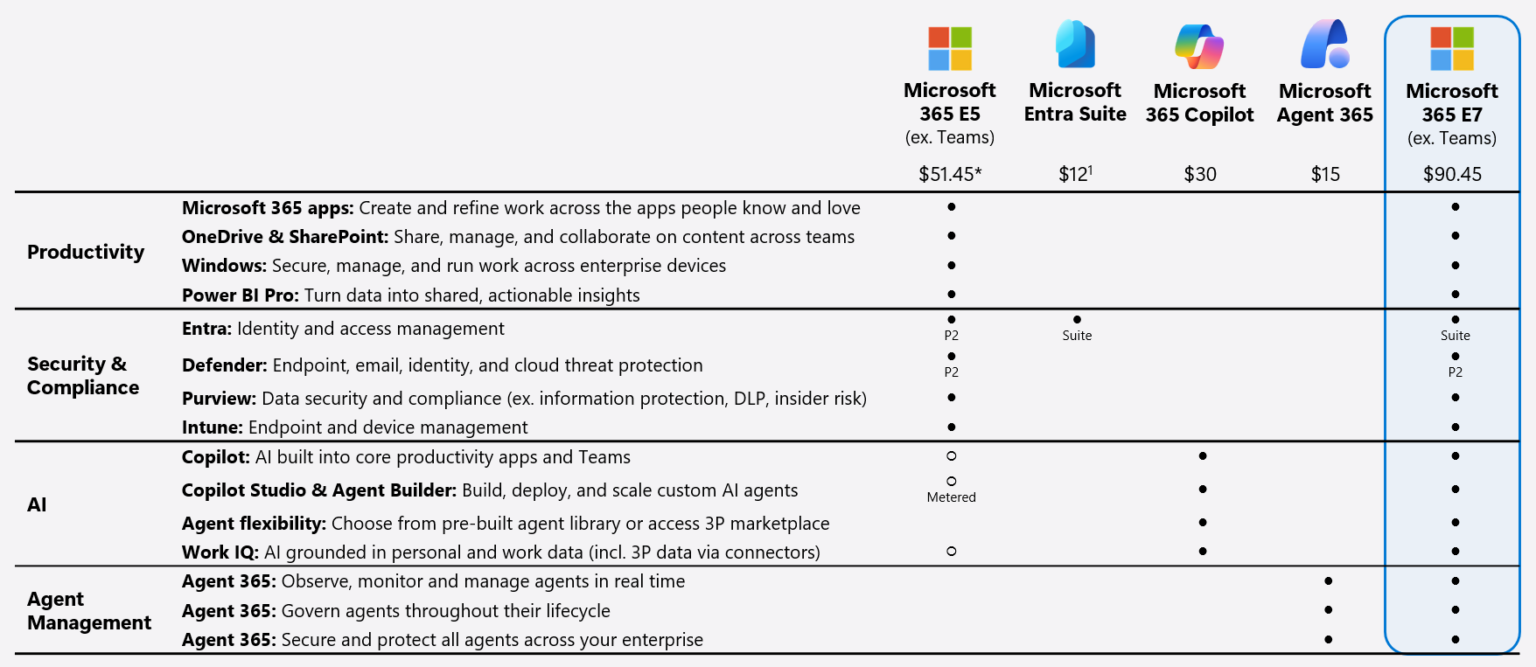 Microsoft 365 E7 Explained: Licensing, Pricing, Components [2026]