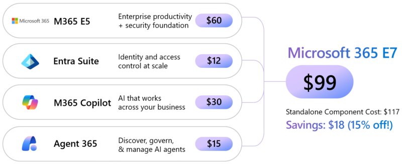 Microsoft 365 E7 Explained: Licensing, Pricing, Components [2026]